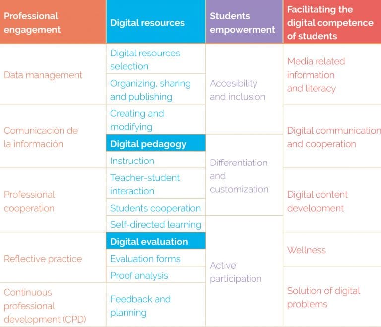 Teacher digital competences for innovation in education - Ruta Maestra